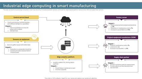Smart Manufacturing Technologies Industrial Edge Computing In Smart Manufacturing Ppt Slide