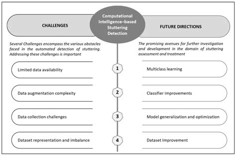 Computational Intelligence Based Stuttering Detection A Systematic Review Pmc