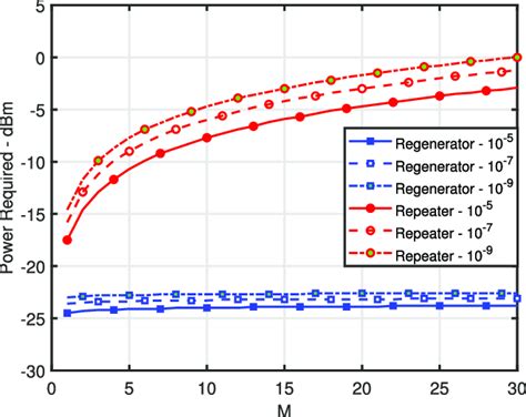 Power Required For Repeaterregenerator Link For Achieving A Particular Download Scientific