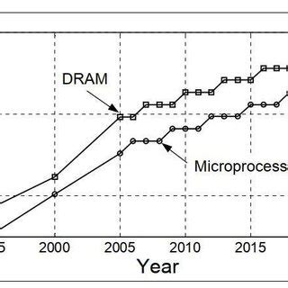 Transistor Increase By Every Year Download Scientific Diagram