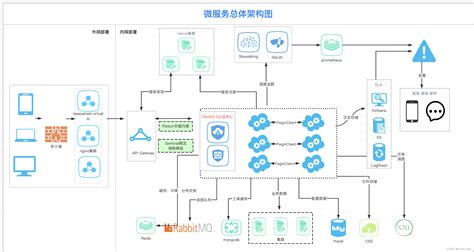 【微服务】springcloudalibaba微服务和springcloud Alibaba Csdn博客