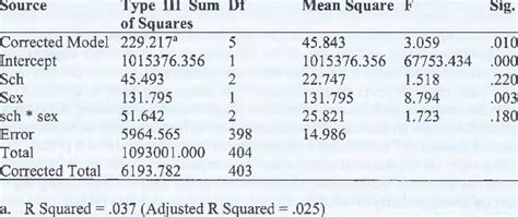 A ANCOVA Statistics To Test The Academic Performance Of Male And Download Scientific Diagram