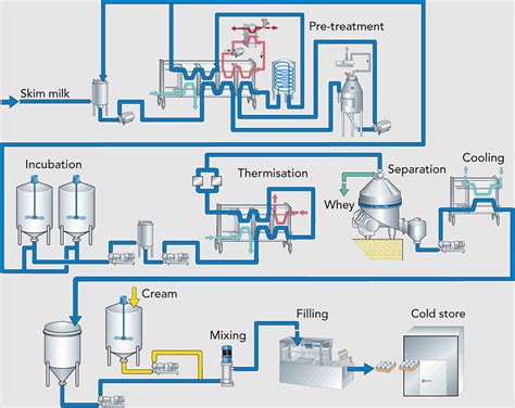 Pasteurization Diagram