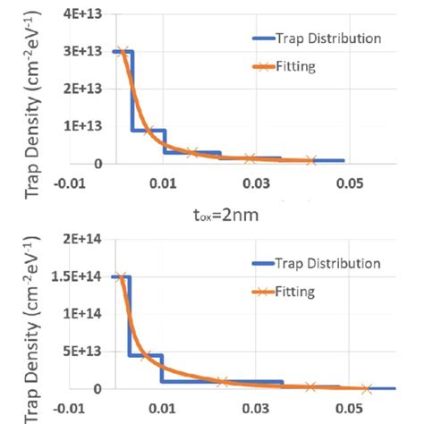 Simulations Of Transistor Tox 10nm Id Vg With Vd 1mv At Various Download Scientific Diagram