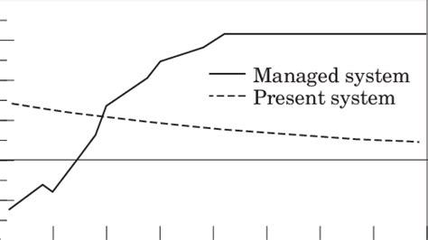 Net Returns Per Year Download Scientific Diagram