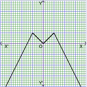 Graphing Calculator Graph D Piecewise Functions