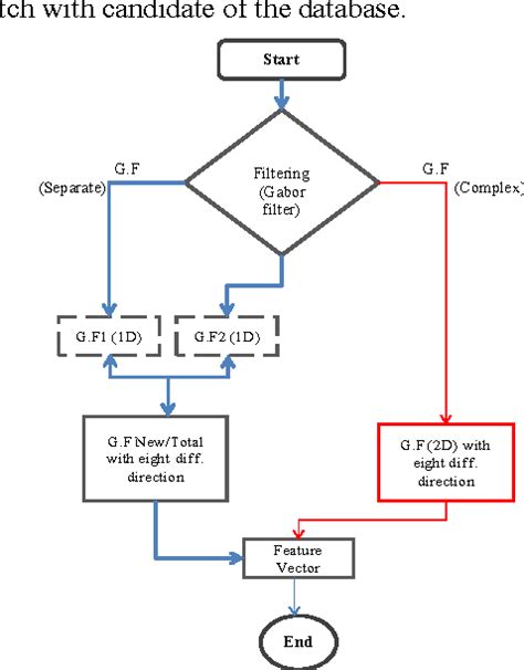 Pdf An Enhancement Algorithm Using Gabor Filter For Fingerprint Recognition 1 Einas Semantic