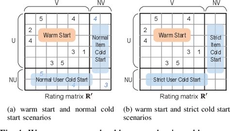 Figure 1 From Attribute Graph Neural Networks For Strict Cold Start Recommendation Extended