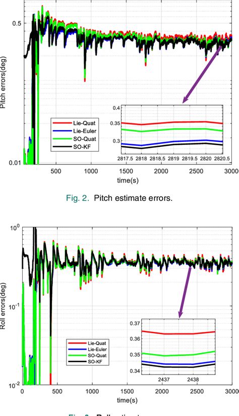 figure 11 from the quaternion based error model based on se 3 of the