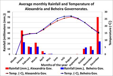 A Climate Graph Representing The Average Monthly Rainfall Mm And