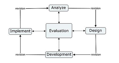 Instructional Design Wikipedia