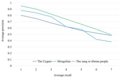 average retrieval performance of uygur mongolian and tibetan dance