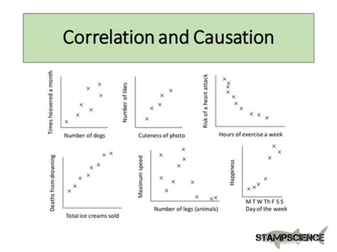 Correlation Causation Graph Drawing And Interpretation Lessons