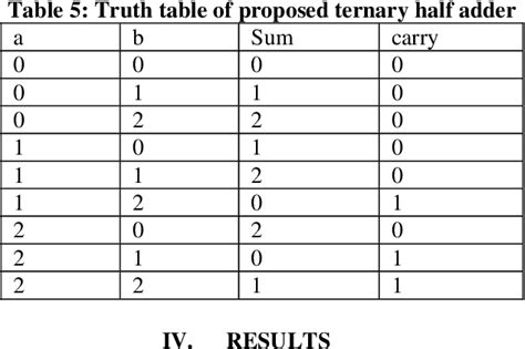 Table 5 From Design And Implementation Of Ternary Logic Circuits For