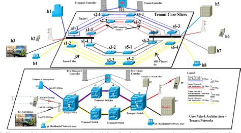 Figure 2 From Slicing 5g Core Network Based On The Ryu Sdn Controller