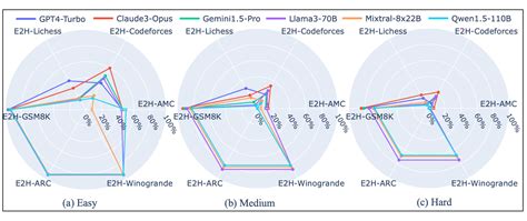 Easy2hard Bench Standardized Difficulty Labels For Profiling Llm