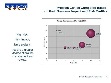 A Framework For Managing Project Risk Ppt Business Business And Finance