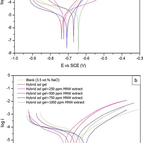 Ftir Spectra Of Gptms Teos Solgel Formulation Neat Gptms Teos