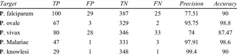 Overall Different Types Of Malaria Parasite Segmentation Result Using Download Scientific