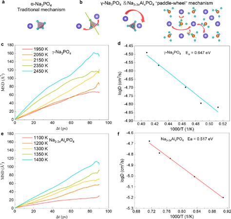 Rotation Of Po 4 3− Polyanions In Na Ion Conductors And Aimd Results