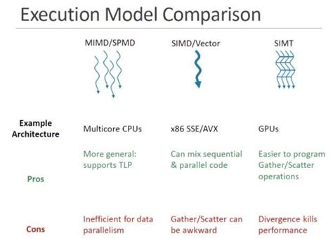 淺談gpu到底是什麼（中）：兼具simd與mimd優點的simt Nvidia 133370 Cool3c