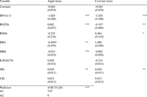 Results Of A Tobit Regression Estimated As A Dynamic Panel Data