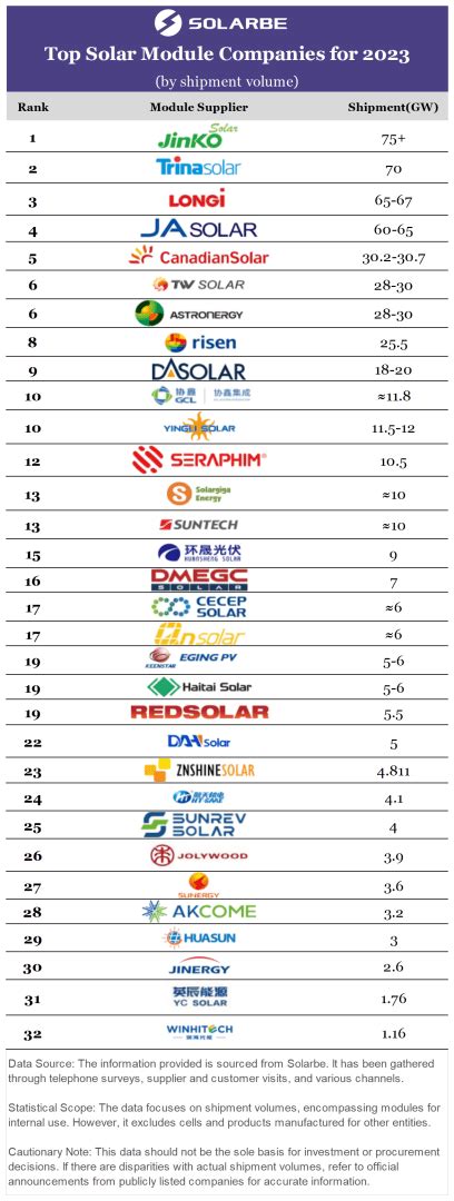 Top PV Module Companies By Shipment Volume In 2023 Rongstar Com