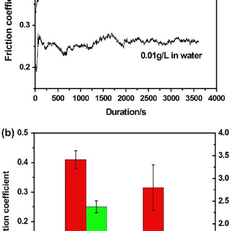 A Friction Coefficient Vs Sliding Time Curves And B Average Download Scientific Diagram