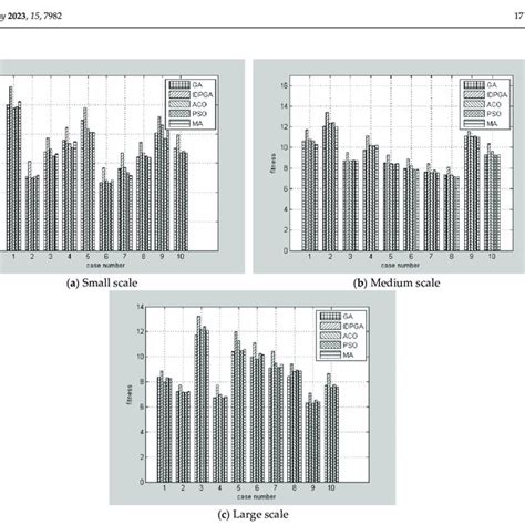 Comparison Of Algorithmic Results A Small Scale B Medium Scale