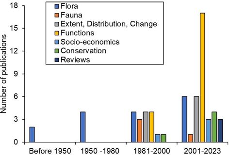 Figure 1 From Evolution Of Trends In Sri Lankan Mangrove Research And Future Prospects