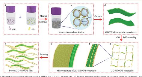 Figure 1 From Integration Of Ultrathin Graphenepolyaniline Composite