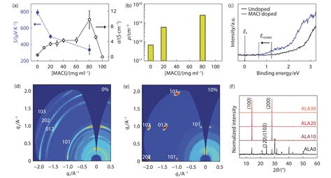 Dimensional Tailoring Endows Tin Halide Perovskite Solar Cells With