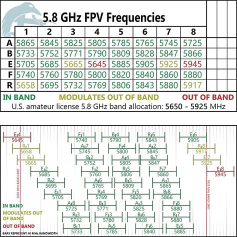 Fpv Frequency Chart A Visual Reference Of Charts Chart Master