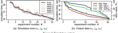 Figure 3 From Using Accuracy Measurements To Evaluate Simulation Model Simplification Semantic