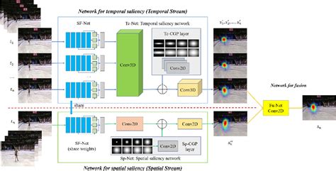 Figure 1 From Video Saliency Prediction Based On Spatial Temporal Two Stream Network Semantic