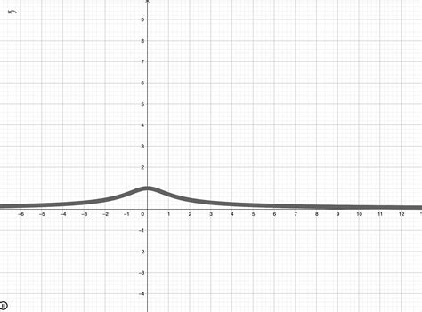 algebra precalculus function that describes this relation