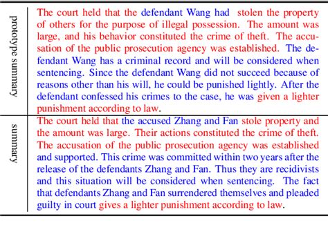 Table 1 From How To Write Summaries With Patterns Learning Towards