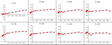 Interpolation Developing A Function Of Two Variables From Given Data