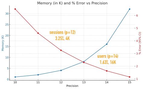 How Accurate Is Hyperloglog In Ga4 Quantable Analytics