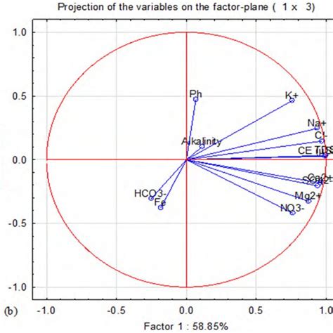 The Factorial Plane Variables Space A F1 F2 B F1 F3 Download