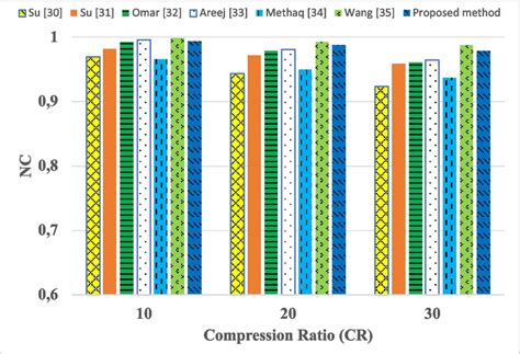 nc values of different methods under jpeg2000 compression download