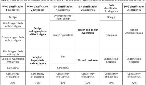 Table 1 From New Classification System Of Endometrial Hyperplasia Who 2014 And Its Clinical