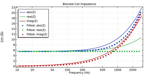 Calculating The Small Signal Parameters Of A Speaker Driver From Fea