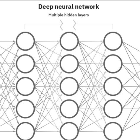 A Stylized Deep Neural Network Depiction Source Ibm Download Scientific