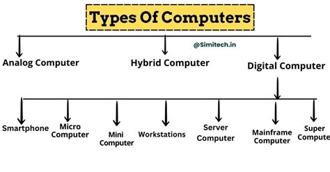 Types Of Computers Based On Usage Size And Architecture Simitech