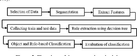 Figure 2 From Automatic Building Extraction Using A Decision Tree