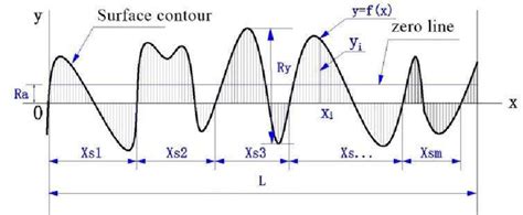 Schematic Diagram Of Aggregate Profile Curve The Calculation Formulas Download Scientific