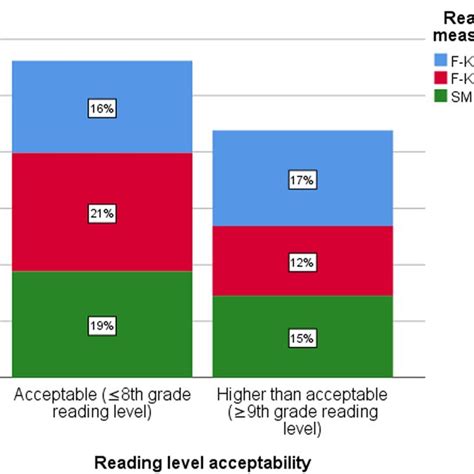Reading Level Acceptability Of Formula Feeding Resources For Consumers Download Scientific