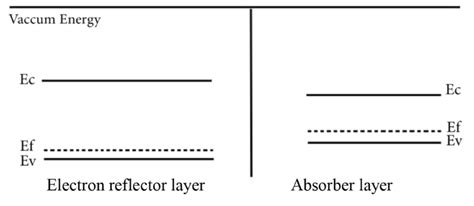 Suitable Condition For A Material As An Electron Reflector Layer Download Scientific Diagram