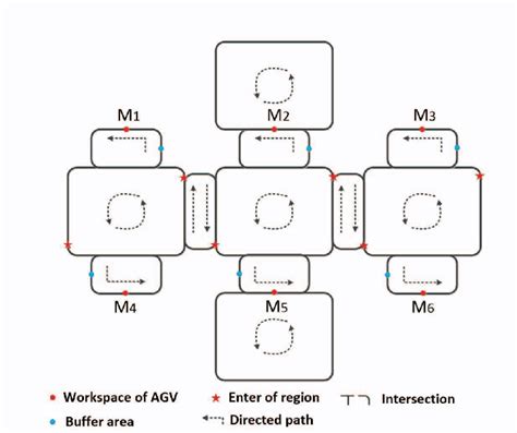 Figure 1 From Research Of Multi Agv Scheduling System Based On A New Mixed Regional Control